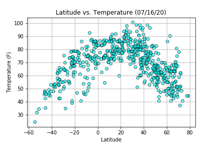 Temperature vs. Latitude